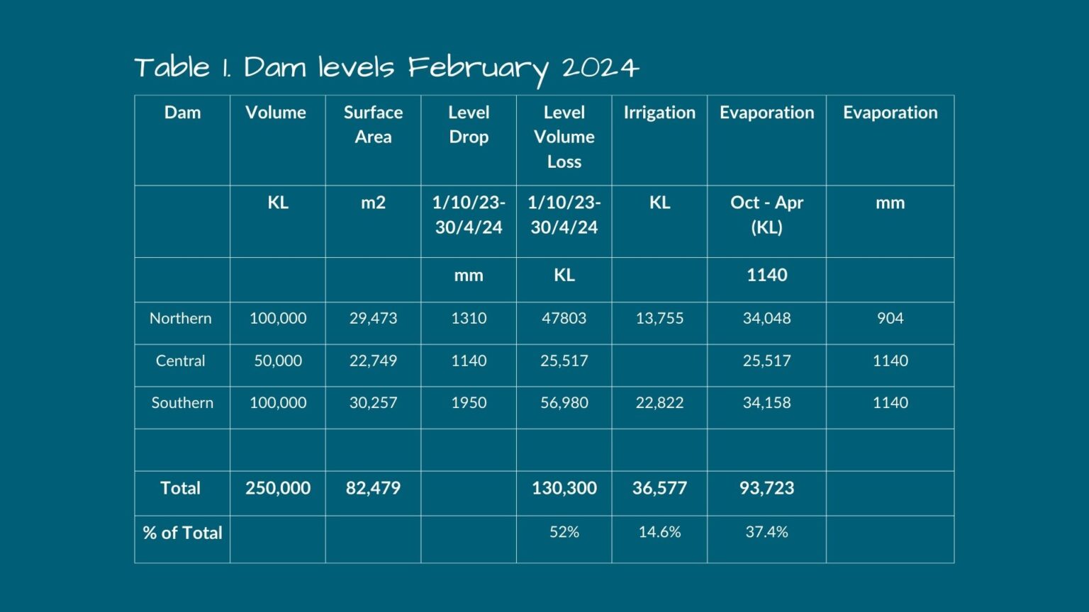 Water update – rainwater, dam water levels and usage – Witchcliffe ...